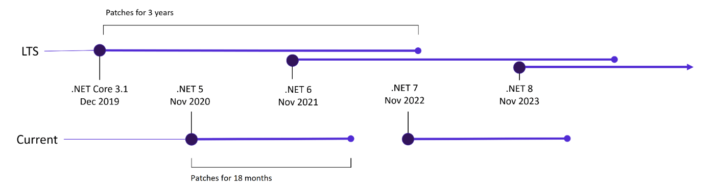 End of LTS for .Net Core 3.1- what does this mean for Atlas clients? End of LTS for .Net Core 3.1- what does this mean for Atlas clients?